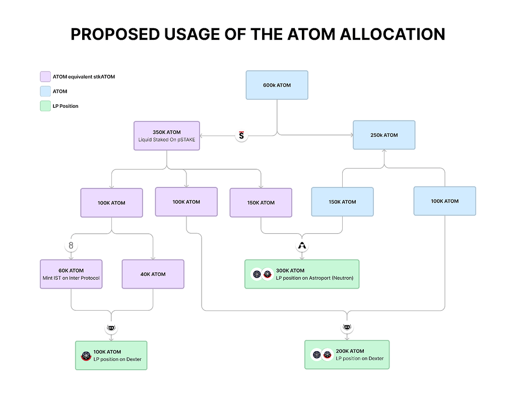 Share Revenue from ATOM Liquid Staking with the Cosmos Hub Community Pool - Proposals - pSTAKE ...